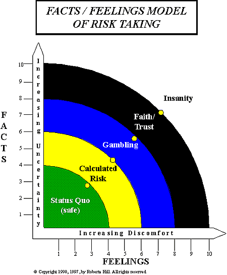 Enhancing Your Risk Taking